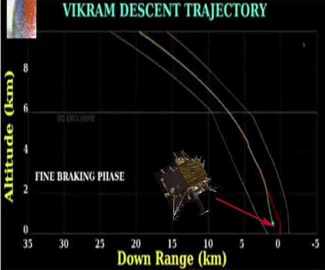 Chandrayaan 2: तो क्‍या विक्रम के स्पिन हो जाने की वजह से हुआ ये सब कुछ ...