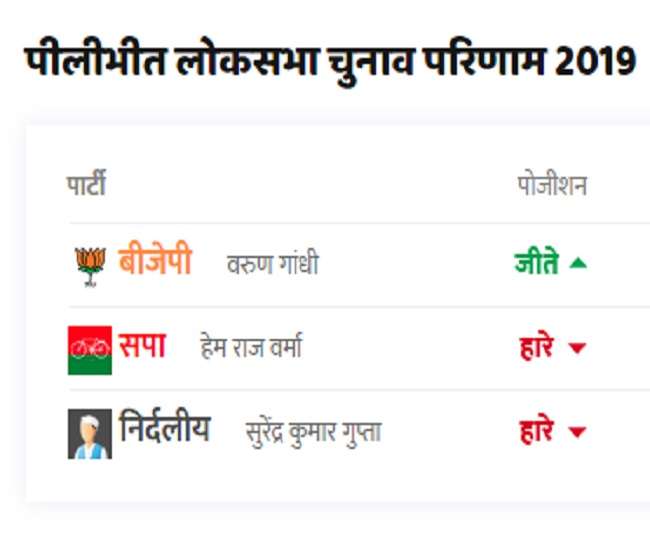 Pilibhit Lok Sabha Election Result 2019: पीलीभीत सीट पर वरुण गांधी भारी ...