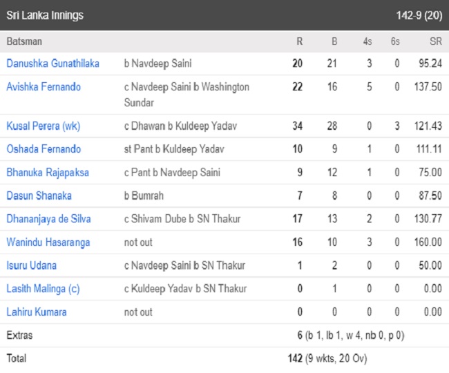 India vs Sri Lanka 2nd T20I: All-round efforts help Men in Blue beat ...
