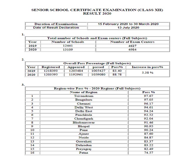 Cbse Class 12th Result 2020 Declared Cbseresultsnicin