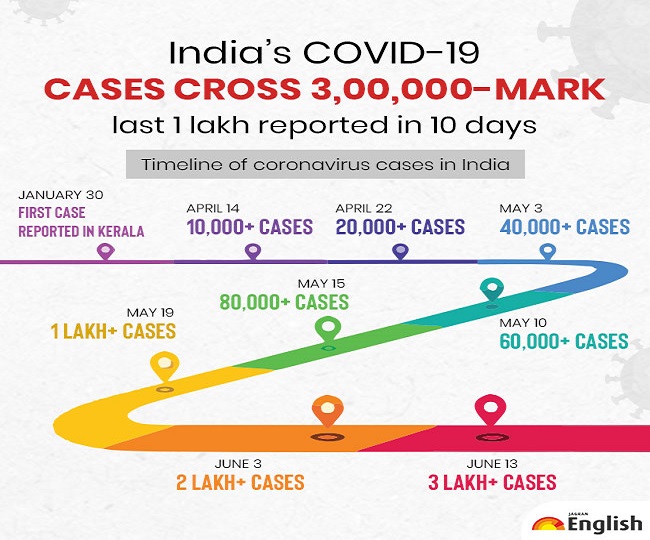 First case in Kerala on Jan 30, 1 lakh in 111 days and 3 lakh in 136 ...