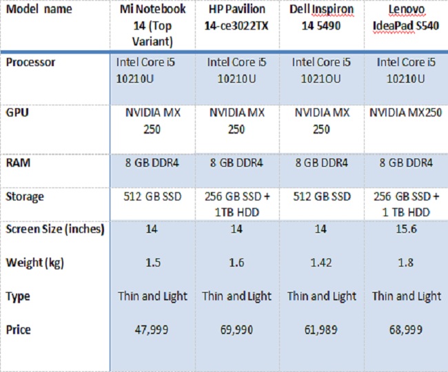 Is Mi Notebook 14 most affordable in its segment? See the comparison ...