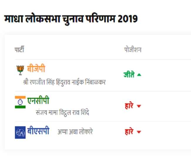 Madha Lok Sabha Election Result 2019 : मढ़ा में भाजपा प्रत्‍याशी रणजीत ...