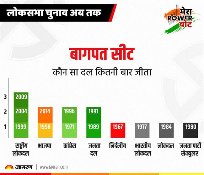 जानिए बागपत लोकसभा सीट का चुनावी इतिहास, अजीत सिंह को भी दो बार खानी ...