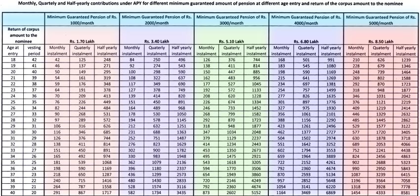 रोजाना 7 रुपये बचाकर पा सकते हैं 5000 रुपये की पेंशन, जानिए मोदी सरकार ...