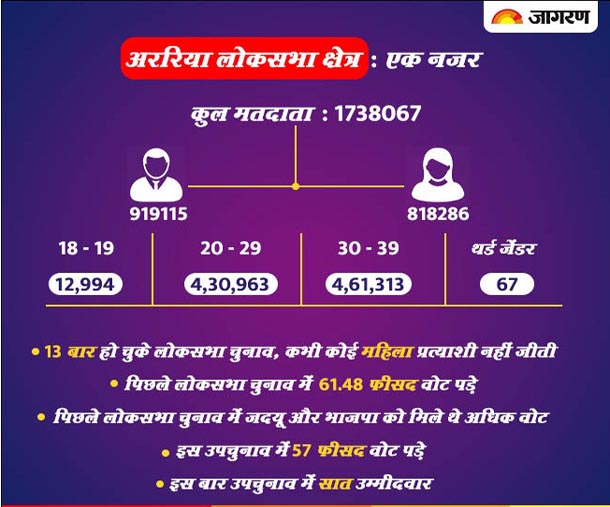 बिहार उपचुनाव: अररिया में दांव पर नीतीश-लालू की प्रतिष्ठा, तेजस्वी का ...