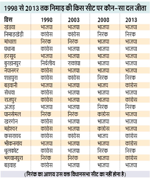 MP Chunav 2018: जिन्हें मिला निमाड़ का प्यार MP में उसी पार्टी की सरकार ...