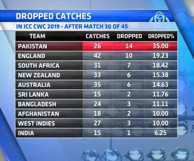 World Cup 2019: अब तक इस टीम ने छोड़े हैं सबसे ज्यादा कैच, जानिए टीम ...