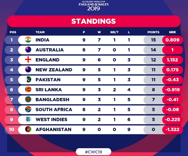 World Cup 2019 Points Table: वर्ल्ड कप की अंकतालिका में इस नंबर पर ...