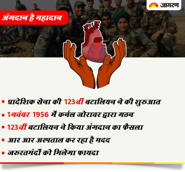 मरणोपरांत भी अंग दान कर देश के काम आएंगे भारतीय सेना के वीर सपूत