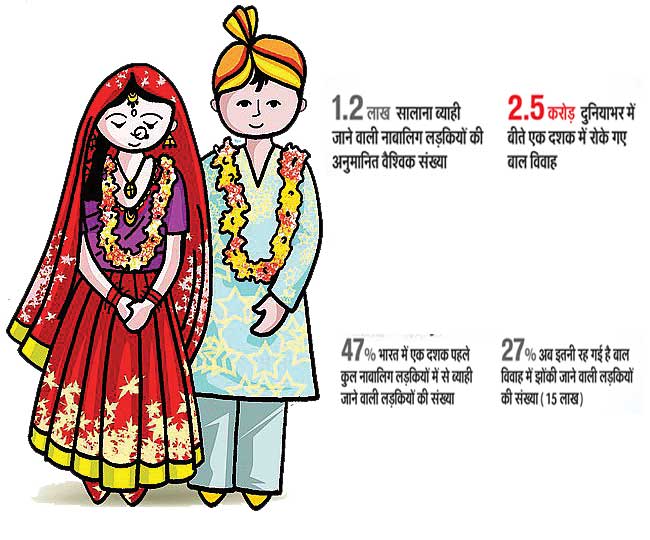 बाल विवाह रोकने में अग्रणी रहा भारत, 10 साल में 50 कम हुईं नाबालिग ...