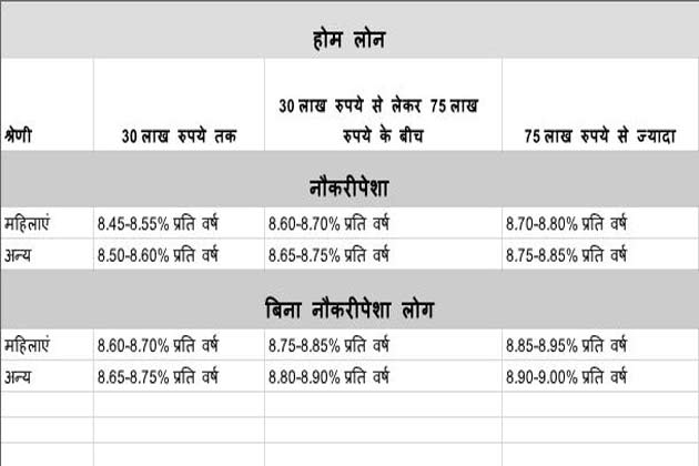 SBI से लेना चाहते हैं होम लोन तो आपको ये बातें पता होनी चाहिए