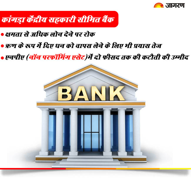 आरबीआइ के शिकंजे के बाद जागा केसीसीबी प्रबंधन - Now the bank has banned ...