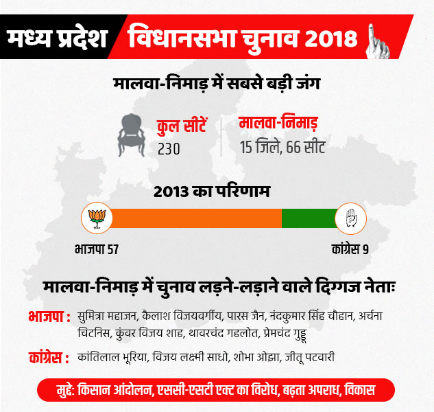 MP Election 2018: प्रत्याशियों की किस्मत ईवीएम में कैद - MP Election ...