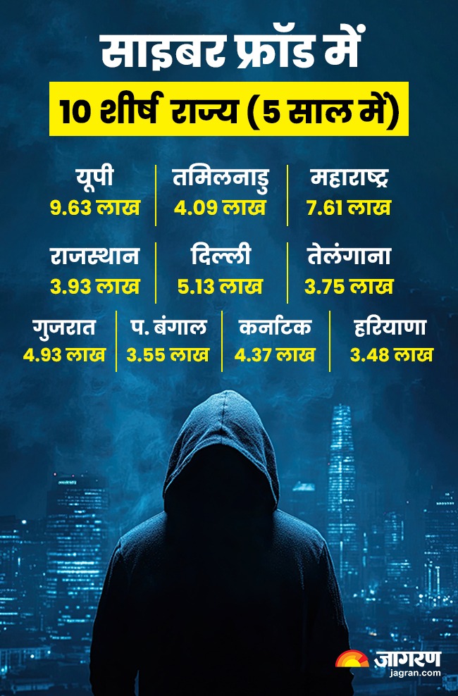 5 साल में भारत में साइबर फ्रॉड बढ़ा या घटा? मंत्री ने किया चौंकाने वाला ...