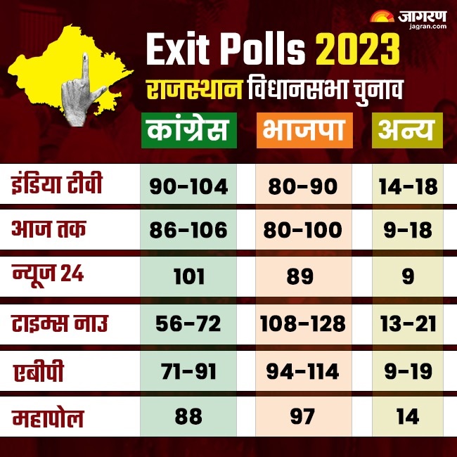 Rajasthan Exit Poll 2023: राजस्थान के एग्जिट पोल ने सभी को किया हैरान ...