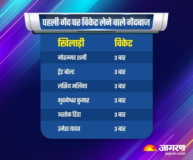 GT vs DC: Mohammed Shami ने दिल्ली के बल्लेबाजों के उड़ाए परखच्चे, IPL ...
