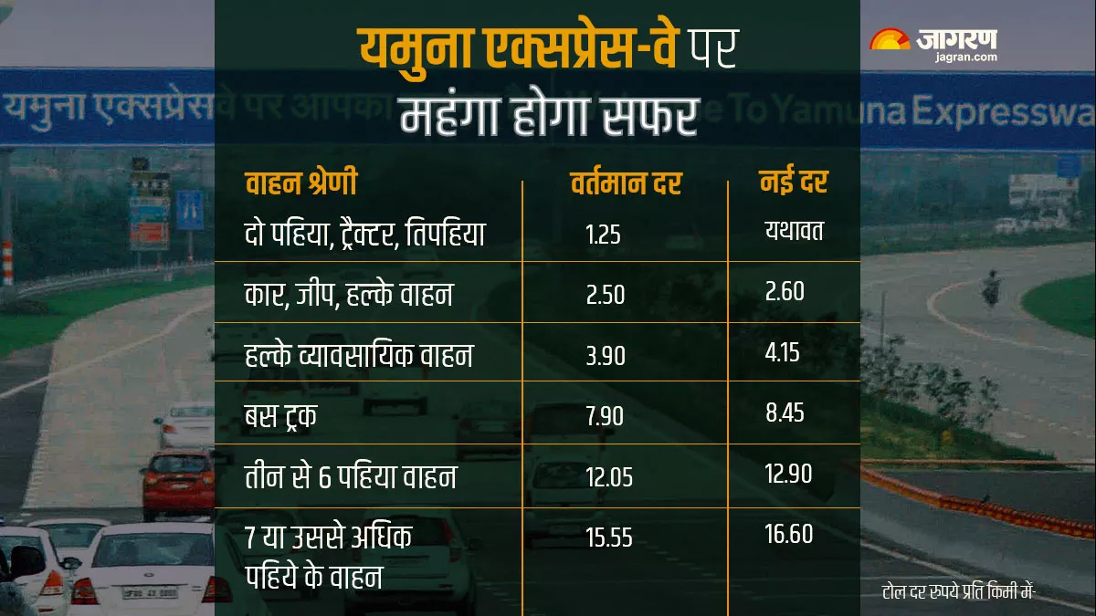 Toll Plaza: बदरपुर बार्डर से दिल्ली आना हुआ महंगा, लागू हो गई नई टोल ...