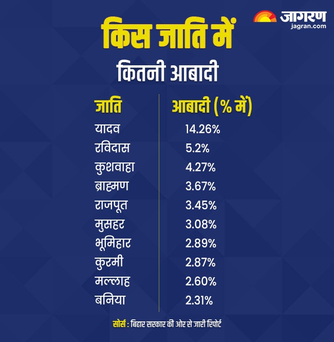 Bihar caste census: बिहार सरकार ने जारी की जातीय गणना रिपोर्ट, पढ़िए ...