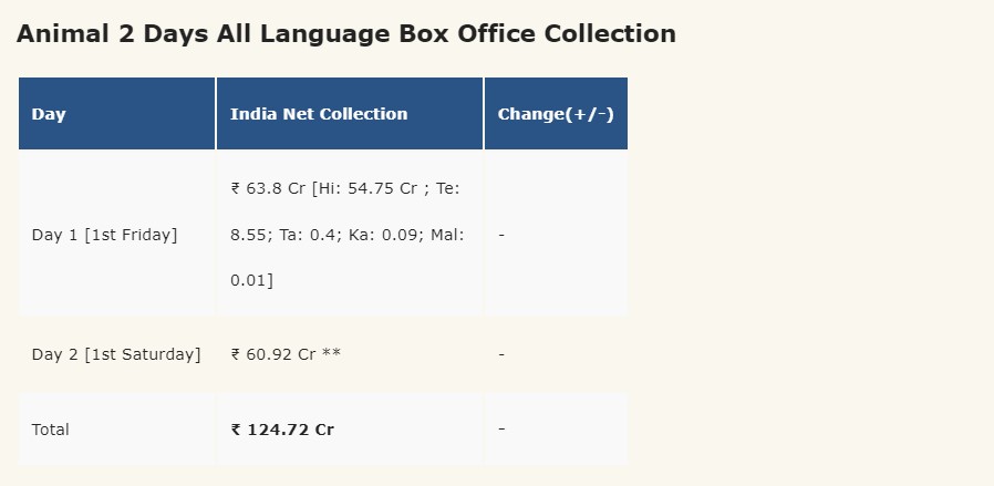 Animal Box Office Day 2: 'एनिमल' ने बॉक्स ऑफिस पर उड़ाया गर्दा, दो ही ...