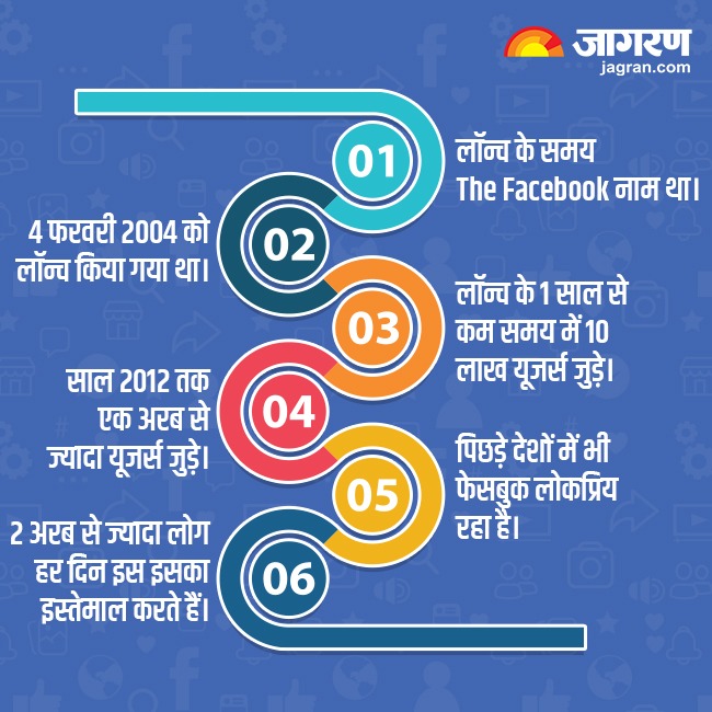 20 साल का हुआ Facebook, 2004 से लेकर अब तक जानें कैसा रहा सफर - 20 ...