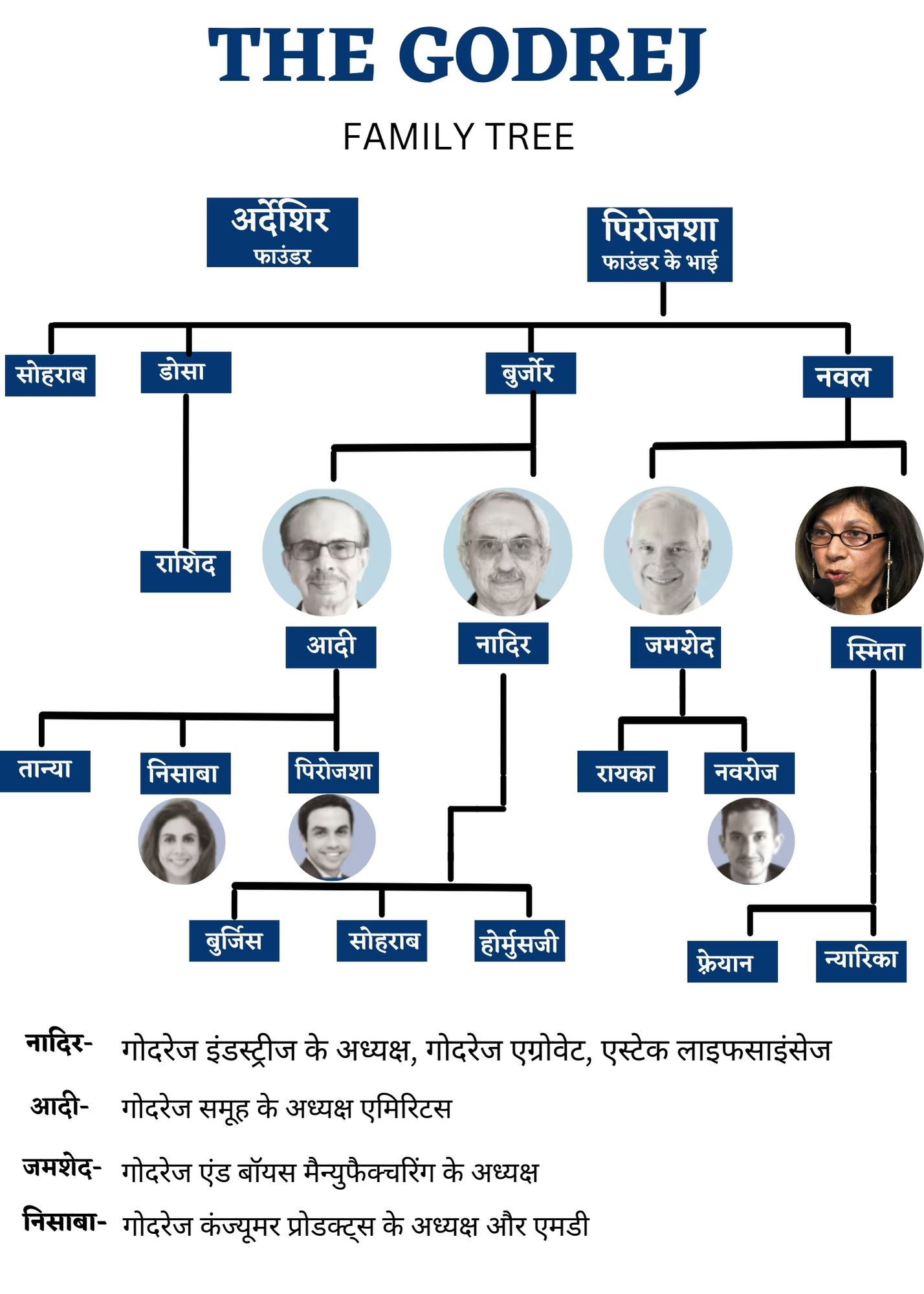 Godrej Family Tree: दो लोगों ने रखी थी नींव, आज इतने लोग संभालते हैं ...