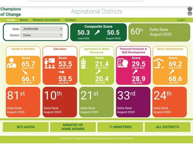 चतरा ने डेल्टा रैंकिग में लगाया छलांग, 51 अंकों का हुआ सुधार - Chatra ...