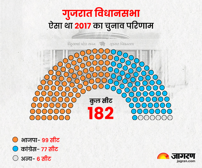 Gujarat Vidhan Sabha Election Date 2022: गुजरात में 1 और 5 दिसंबर को ...