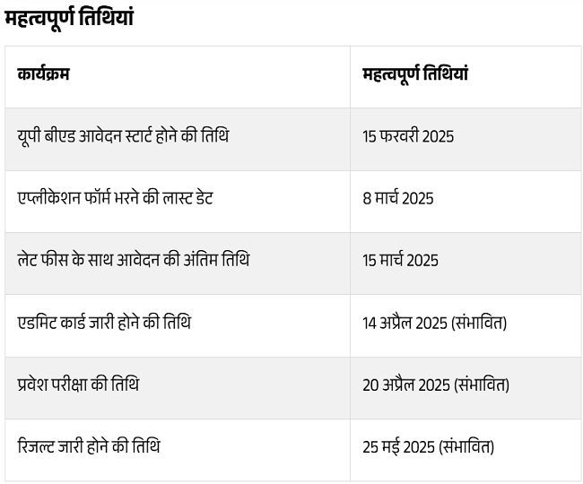UP BEd 2025: यूपी बीएड प्रवेश परीक्षा के लिए जल्द कर लें अप्लाई, बिना ...