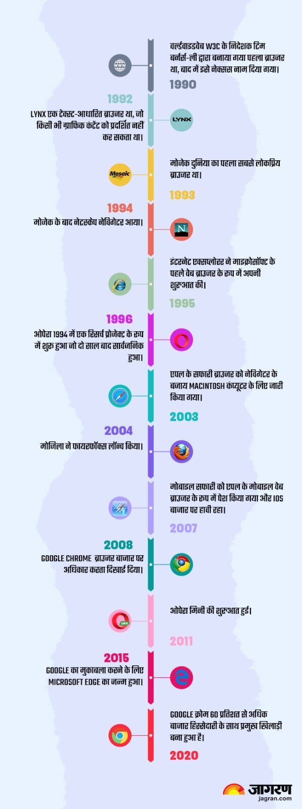 कब और कैसे शुरू हुआ Web Browser का सफर, Enquire से लेकर Google Chrome ...