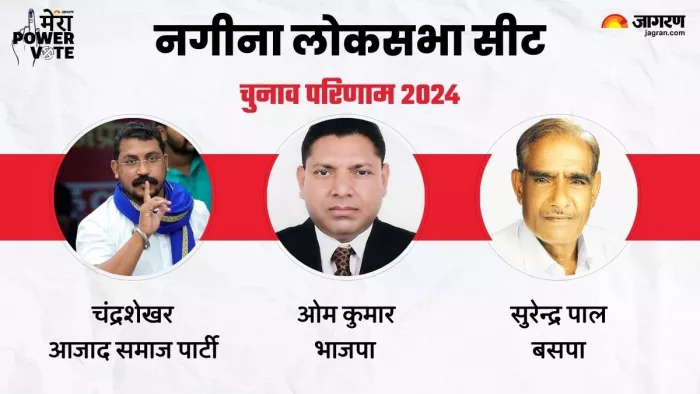 Nagina Lok Sabha Chunav Result 2024: चंद्रशेखर लाखों मतों के अंतर से ...