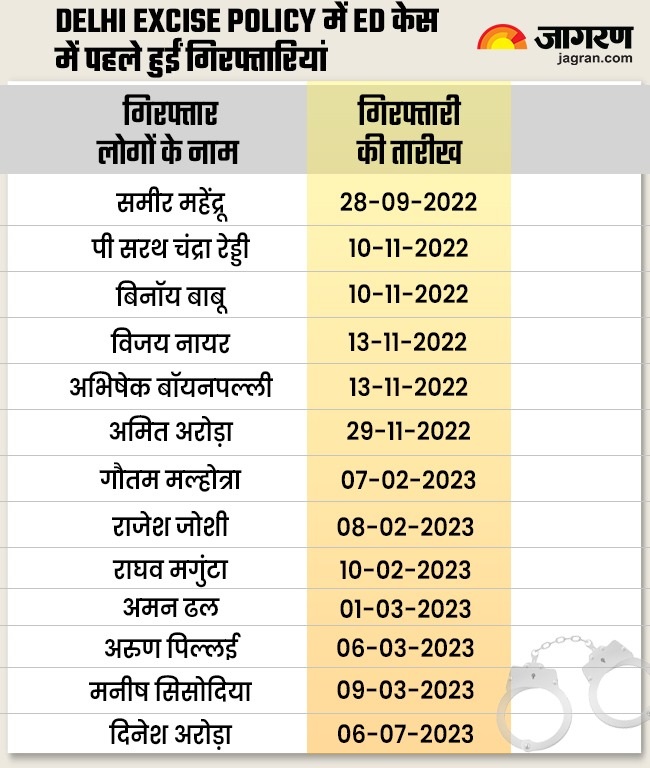 Delhi Excise Policy: संजय सिंह से पहले ED इन 13 लोगों को भेज चुकी है ...