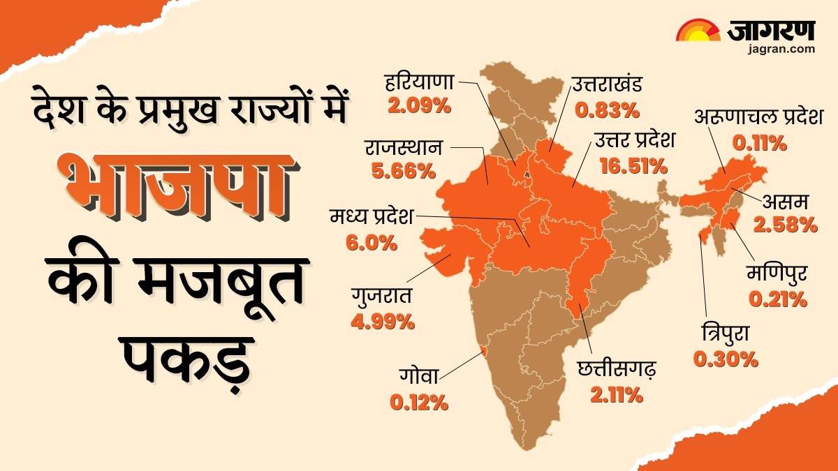 Election Results: तीन में सिमटी कांग्रेस, 12 राज्यों में BJP की सरकार ...