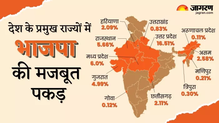 Election Results: तीन में सिमटी कांग्रेस, 12 राज्यों में BJP की सरकार ...