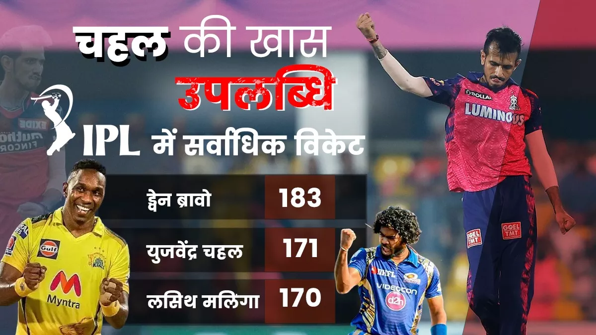 IPL 2023 RR vs PBKS: Yuzvendra Chahal के नाम जुड़ी एक और बड़ी उपलब्धि ... IPL 2023 RR vs PBKS: Yuzvendra Chahal के नाम जुड़ी एक और बड़ी उपलब्धि ...