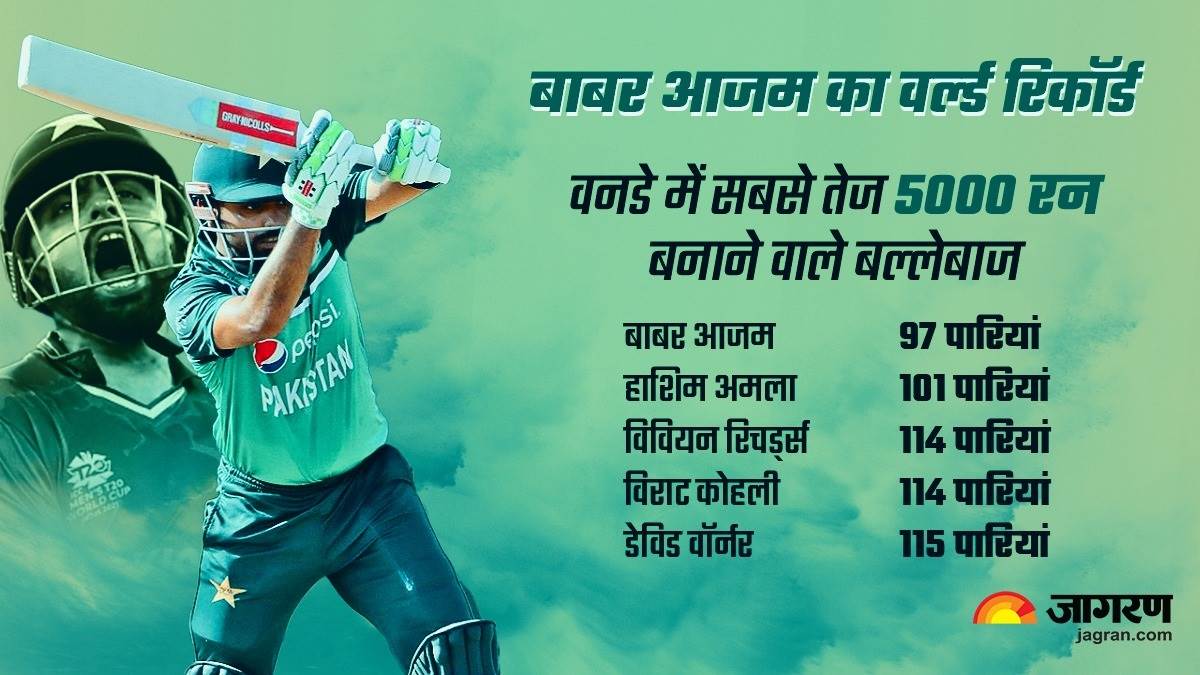 Babar Azam World Record Babar Azam ने बना डाला वर्ल्ड रिकॉर्ड विराट