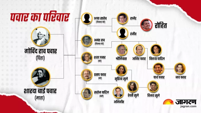 Pawar Family Tree: अजित के लिए कांटा बनेंगे रोहित? शरद के पक्ष में मुखर ...