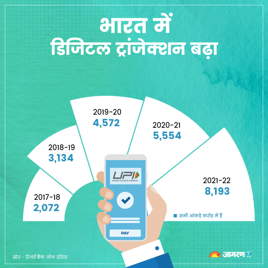 दुनिया ने माना यूपीआई का लोहा भारत में 2022 में हर सेकेंड यूपीआई के ...