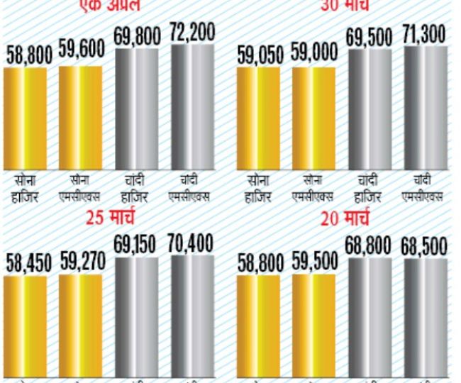 सोने और चांदी के दामों में आया भारी उछाल, कारोबार पर दिखा महंगाई की मार ...