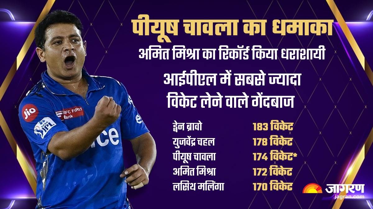Piyush Chawla IPL 2023: पीयूष चावला ने अमित मिश्रा को छोड़ा पीछे, बने ...