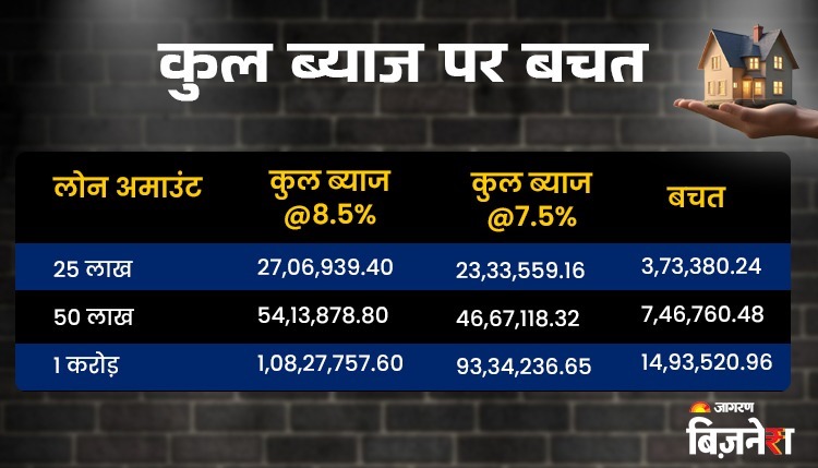Repo Rate Cut के बाद कितनी कम होगी आपकी होम लोन EMI, कुल उधार पर कितने ...