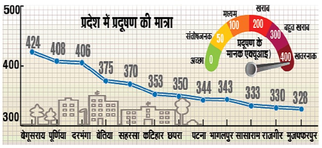 Bihar Pollution: आपके घरों के अंदर तक पहुंचा प्रदूषण, पटना समेत कई ...