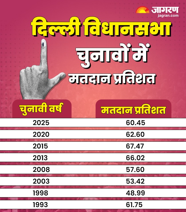 Adarsh Nagar Chunav Result: आदर्श नगर सीट पर भी भाजपा ने लहराया जीत का ...