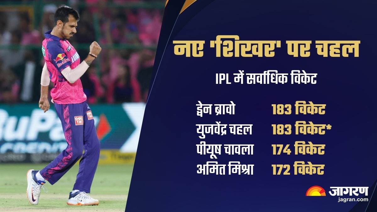 RR vs SRH: सिर चढ़कर बोला Yuzvendra Chahal की स्पिन का जादू, ड्वेन ... RR vs SRH: सिर चढ़कर बोला Yuzvendra Chahal की स्पिन का जादू, ड्वेन ...