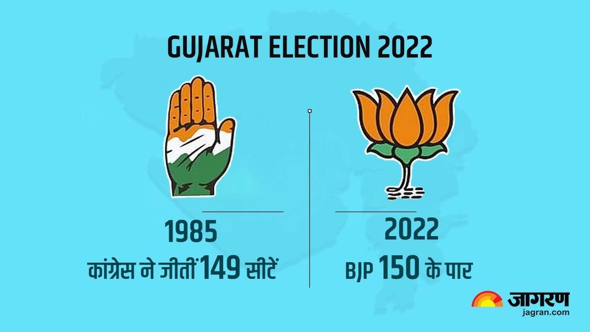 Gujarat Election 2022 Update ध्वस्त हो सकता है कांग्रेस की 149 सीटों