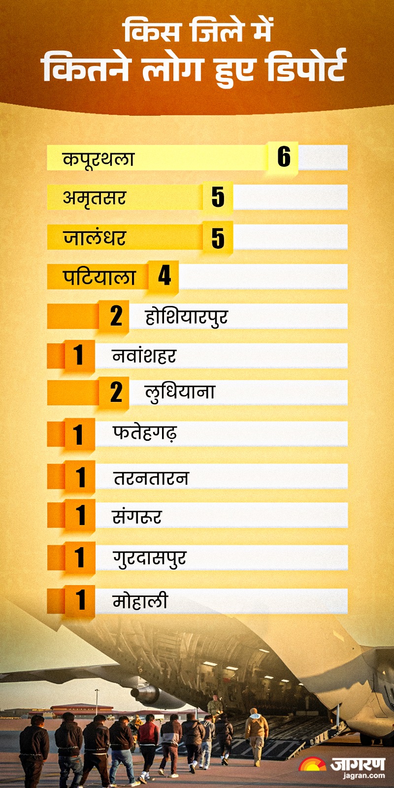 डंकी रूट से डिपोर्टेशन तक: अमेरिका से डिपोर्ट लोगों को मिला सबक, बोले ...