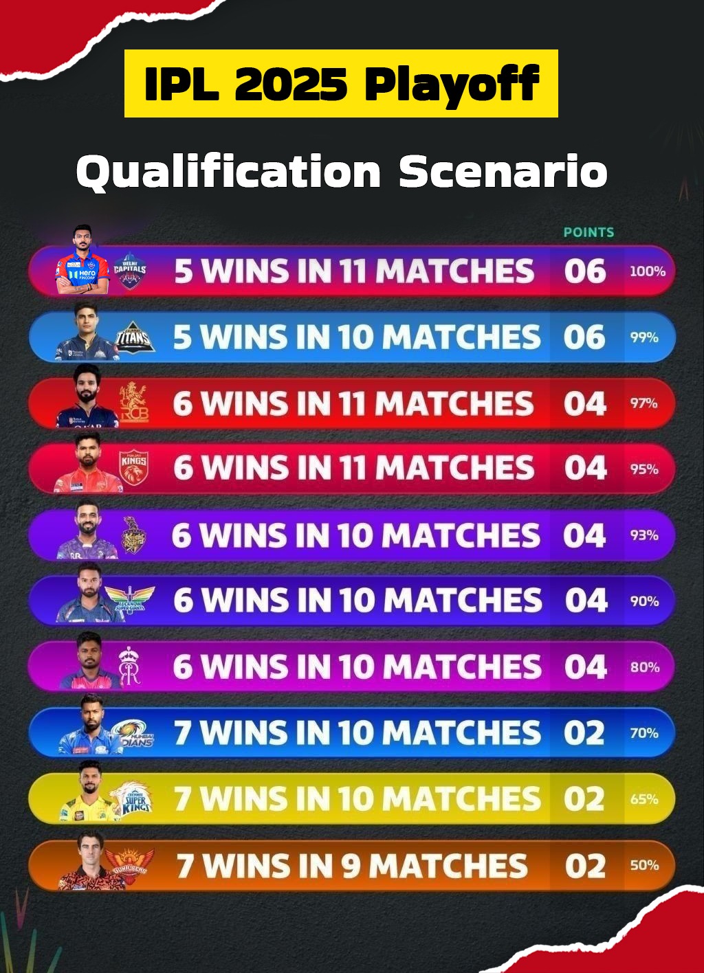 IPL Playoff Scenario: इन टीमों की आईपीएल प्लेऑफ में एंट्री हुई मुश्किल ...