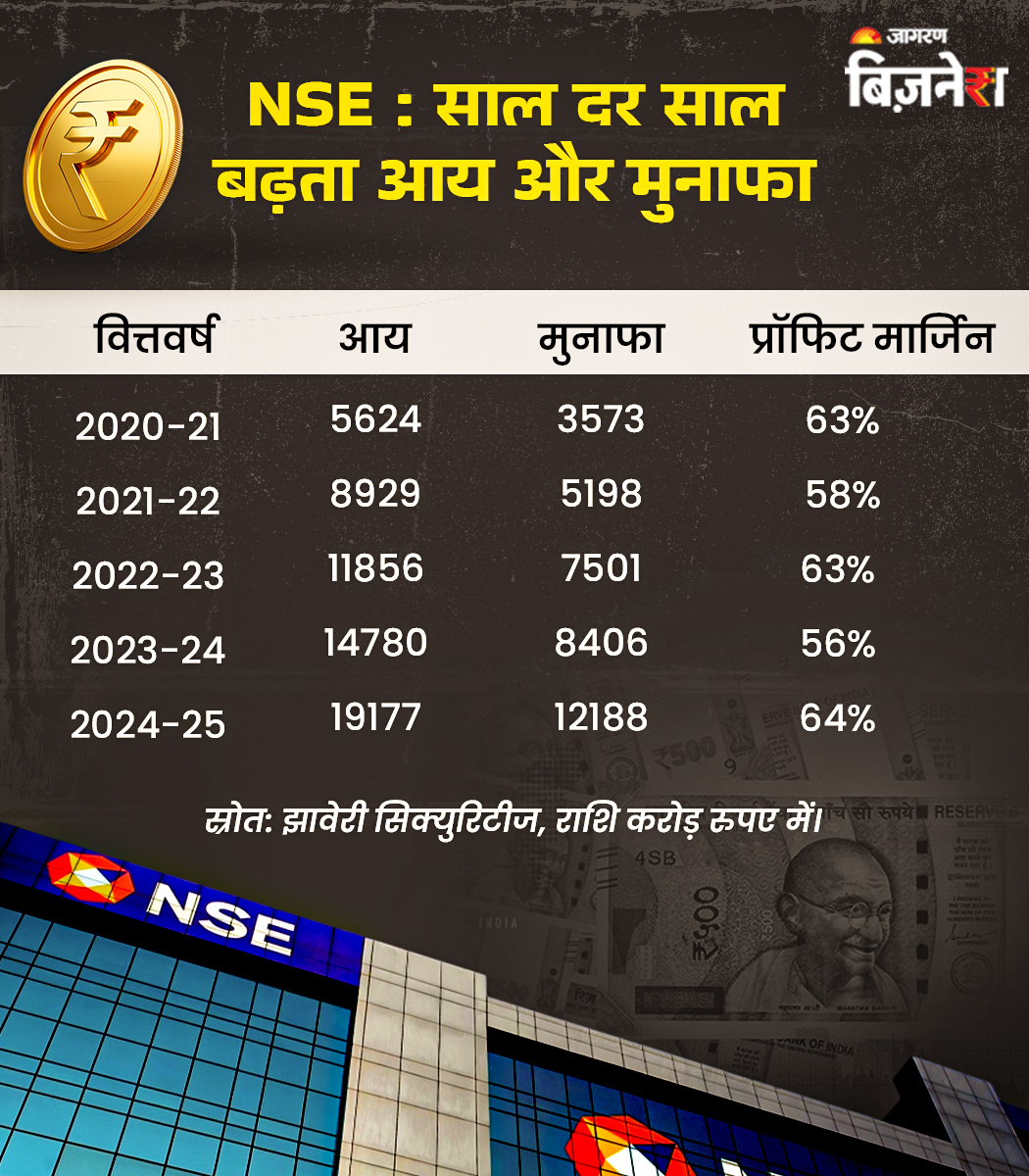 NSE IPO से पहले जान लें इसका बिजनेस मॉडल, कहां-कहां से पैसे कमाता है ये ...