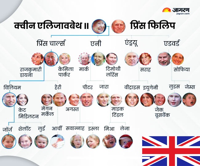 Elizabeth II Family Tree: चार्ल्स बने ब्रिटेन के राजा, अब ऐसी है ...