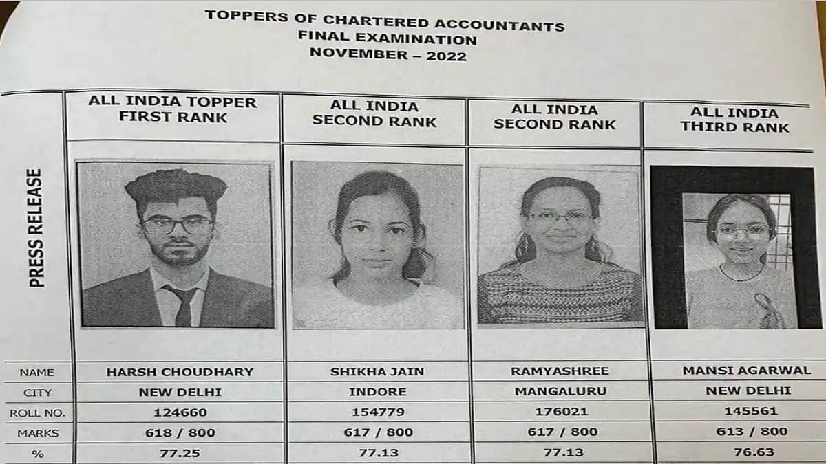 CA Final Topper 2022: दिल्ली के हर्ष चौधरी ने 618 77.25 फीसदी अंकों के ...